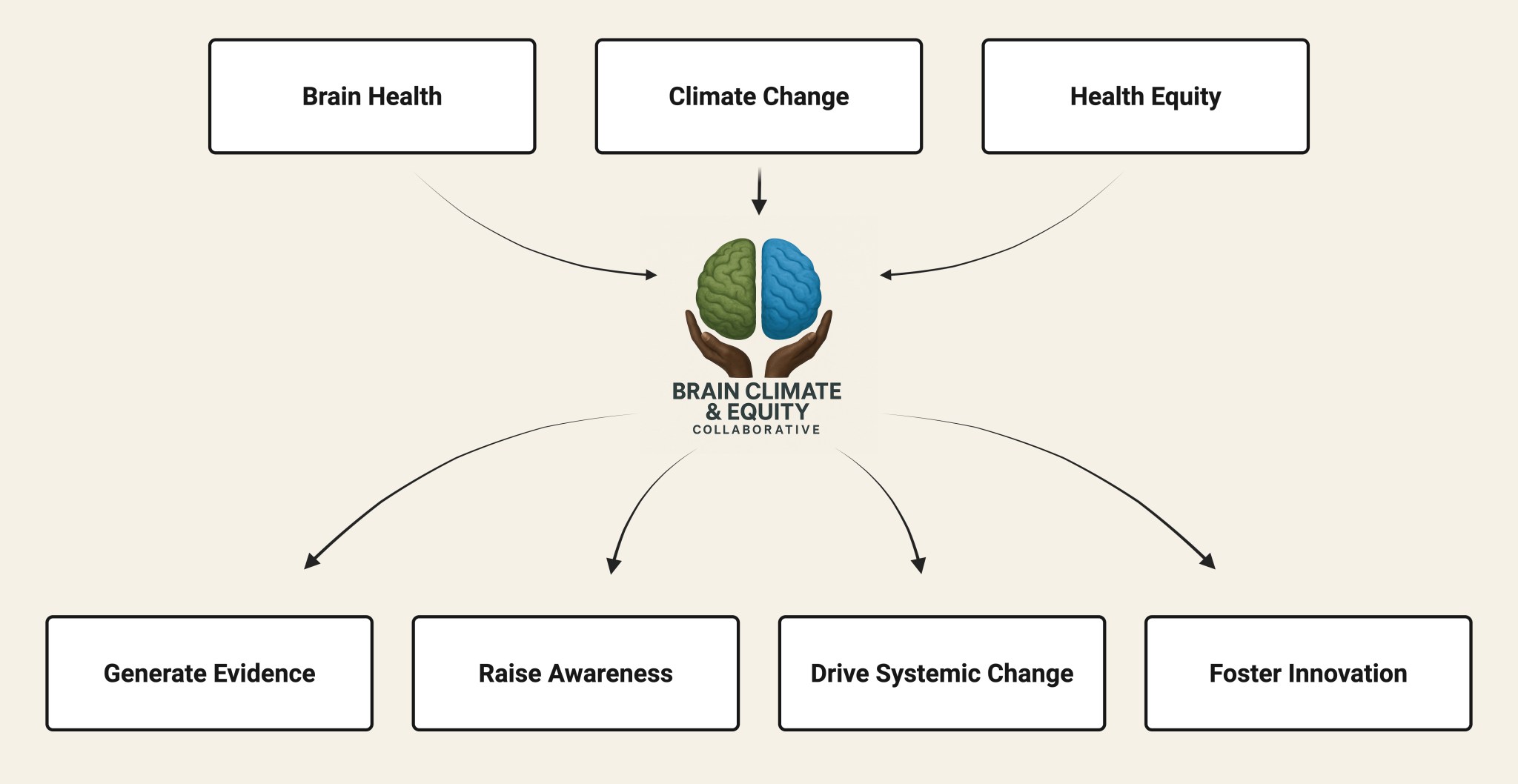 Our Approach – Brain Climate & Equity Collaborative